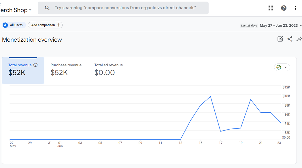 Understanding Google Analytics 4 Monetization Reports