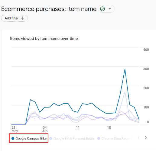 Understanding Google Analytics 4 Ecommerce Purchases Report