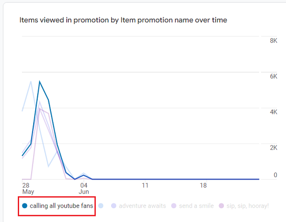 Understanding Google Analytics 4 Promotions Report