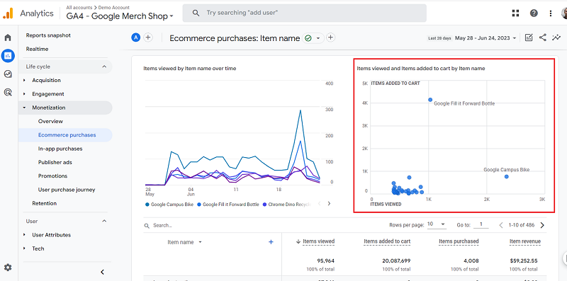 Understanding Google Analytics 4 Ecommerce Purchases Report