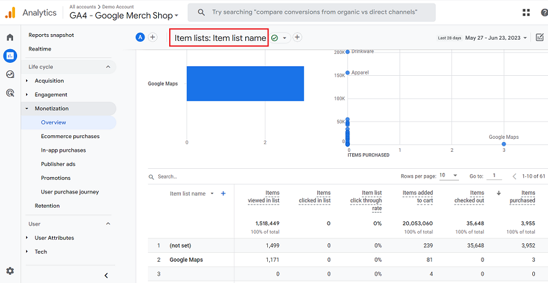 Understanding Google Analytics 4 Monetization Reports