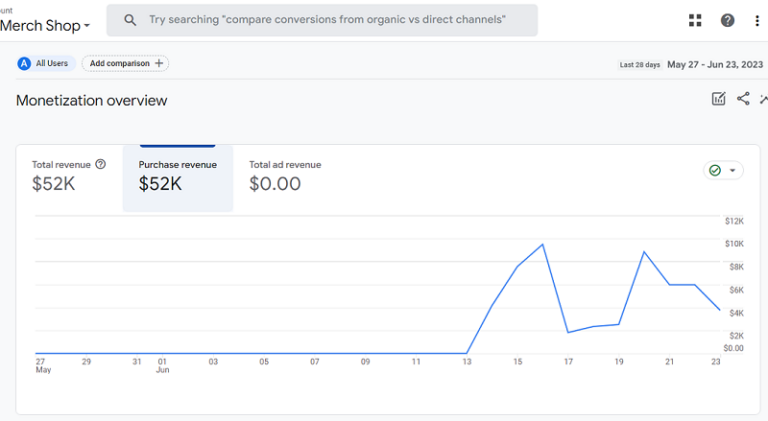 Understanding Google Analytics 4 Monetization Reports