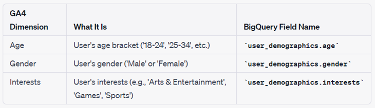 GA4 to BigQuery Dimension/Metric Mapping - Optimize Smart
