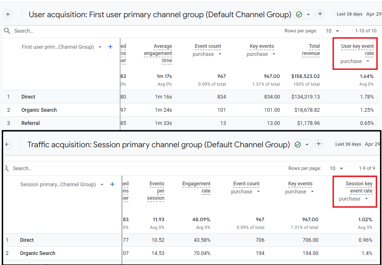 GA4 Ecommerce Conversion Rate - How to find and use it - Optimize Smart