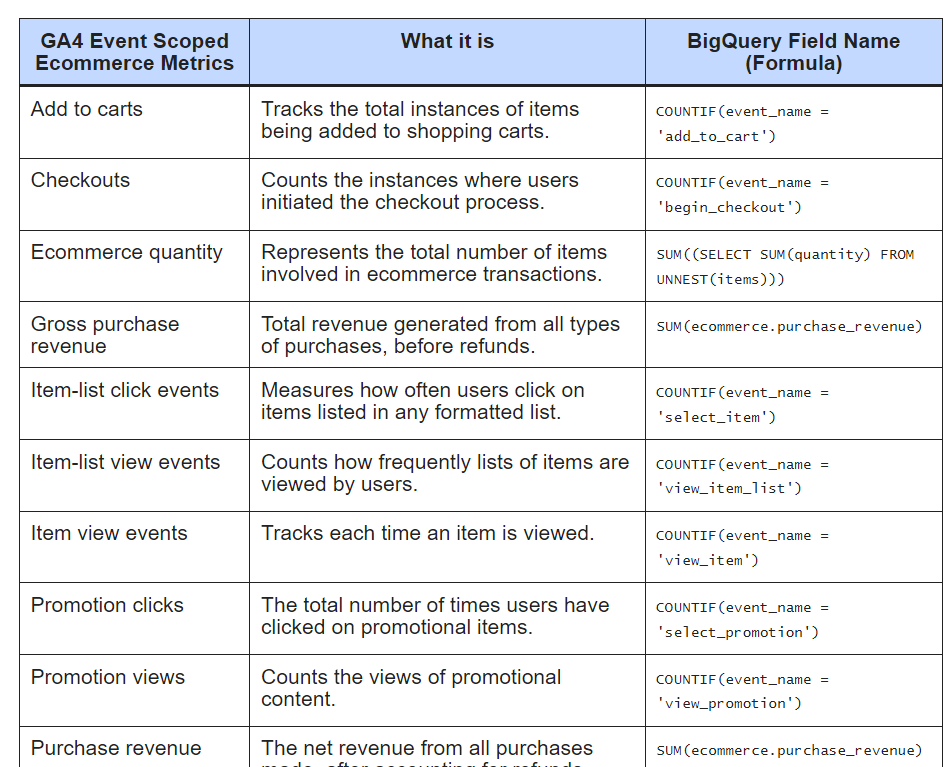 GA4 Event-Scoped Ecommerce Metrics to BigQuery Mapping