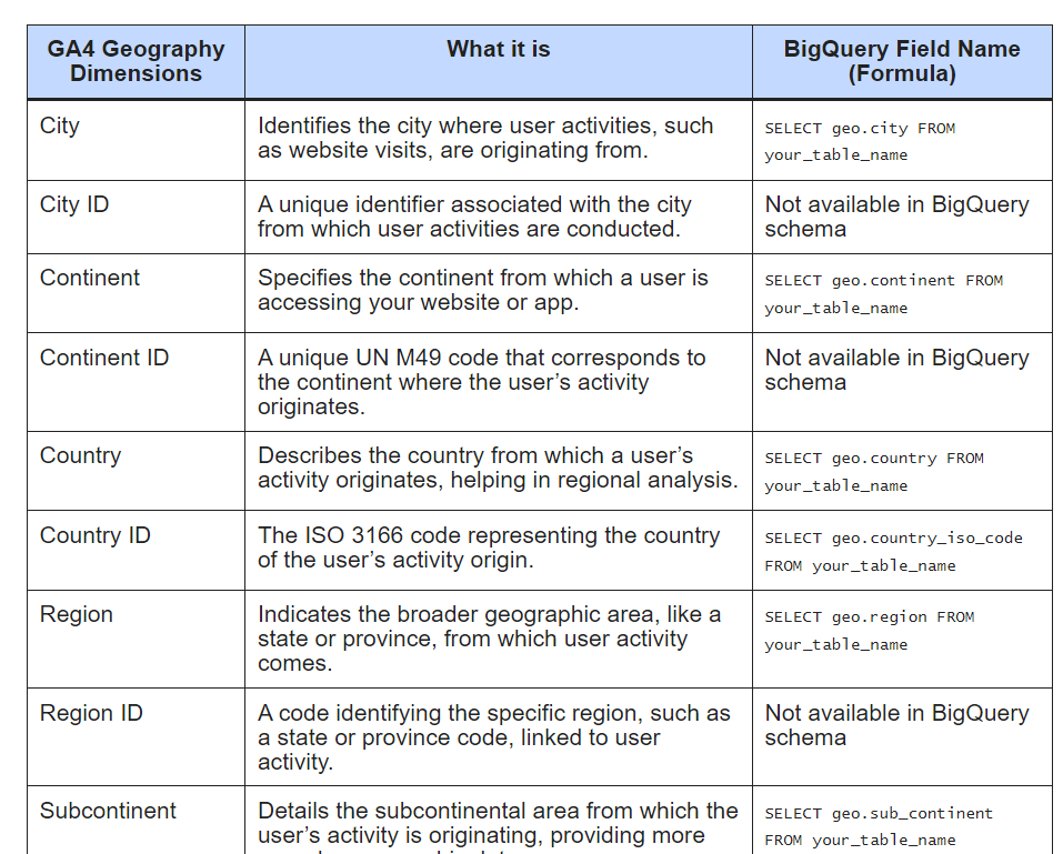 GA4 Geography Dimensions to BigQuery Mapping