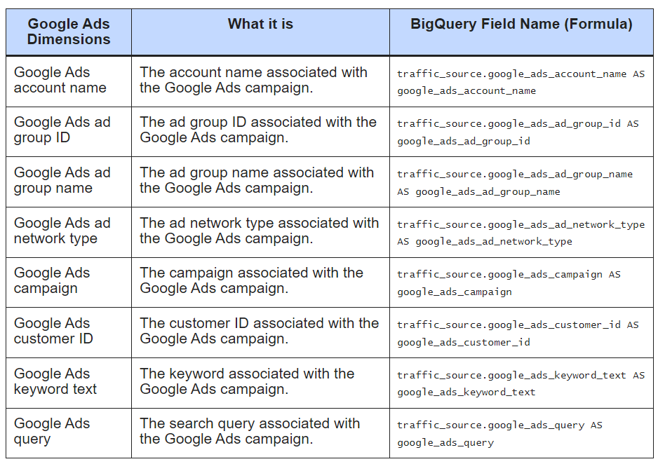 GA4 Google Ads Dimensions to BigQuery Mapping