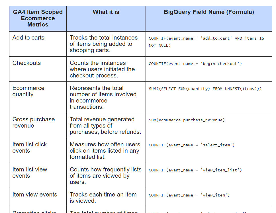 Ga4 Item Scoped Ecommerce Metrics To Bigquery Mapping