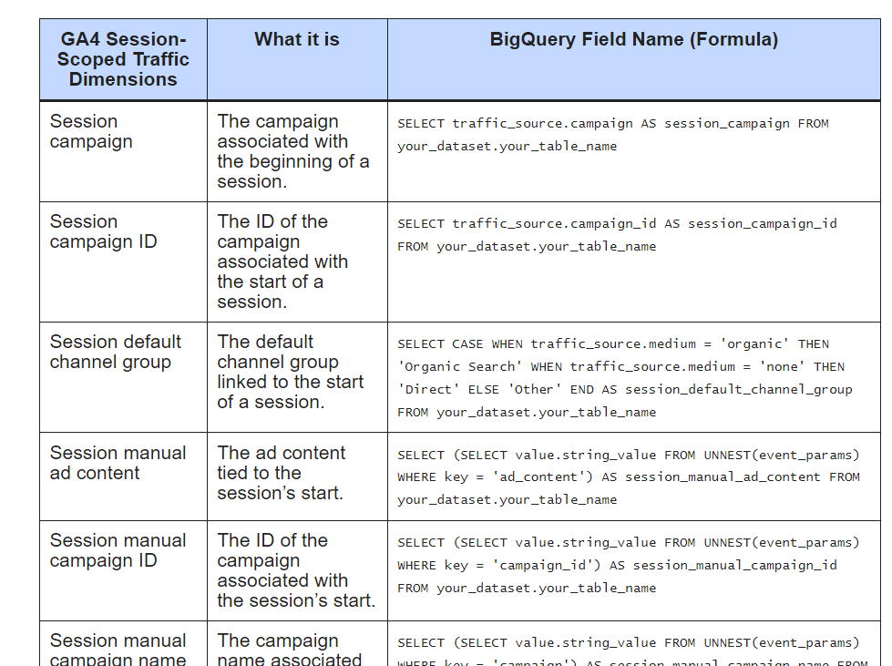 Ga4 Session Scoped Traffic Dimensions To Bigquery Mapping 