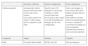 Setup Enhanced Conversions for Leads using Data Layer in Google Tag Manager
