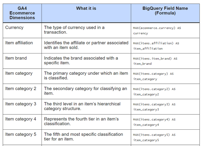 Ga4 To Bigquery Mapping Tutorial Optimize Smart