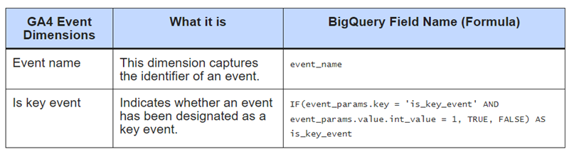 Ga4 To Bigquery Mapping Tutorial Optimize Smart