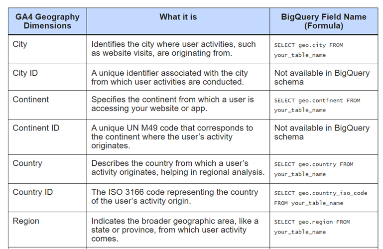 Ga4 To Bigquery Mapping Tutorial Optimize Smart