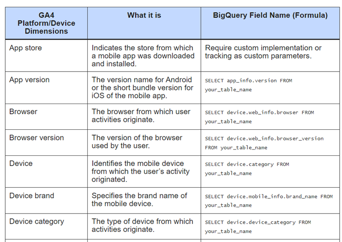 Ga4 To Bigquery Mapping Tutorial Optimize Smart