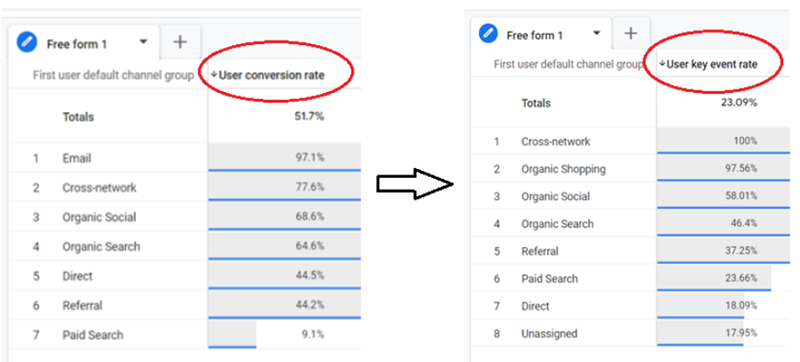 GA4 Conversions vs Key Events