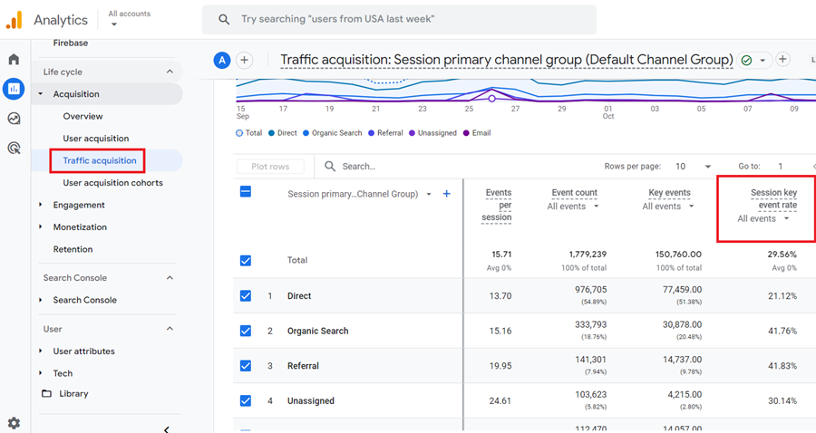 GA4 Conversion Rate (Key Event Rate) - Learn to find and use it. - Optimize Smart