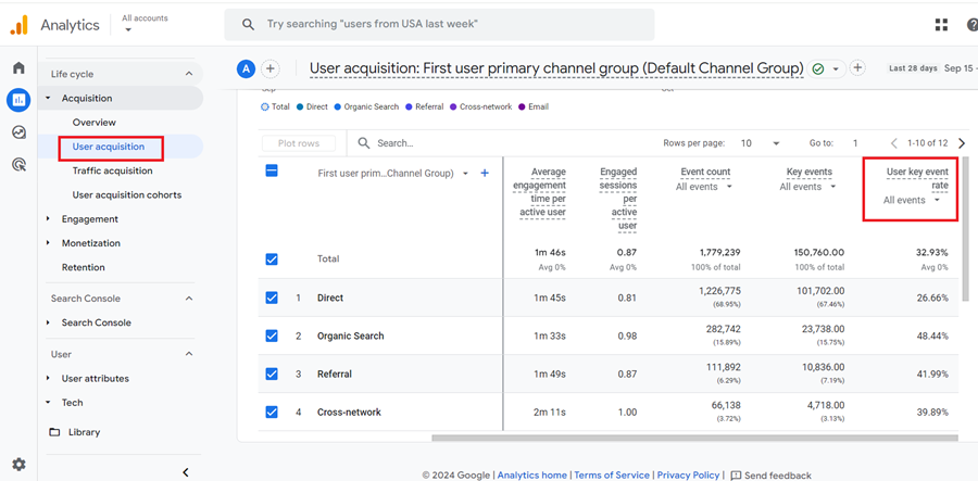 GA4 Conversion Rate (Key Event Rate) - Learn to find and use it. - Optimize Smart