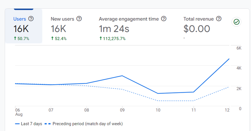 Your Website Traffic Didn’t Vanish - GA4 Tracking Did - Optimize Smart