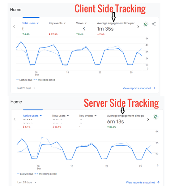 You Can't Really Trust GA4 Engagement Metrics - Optimize Smart