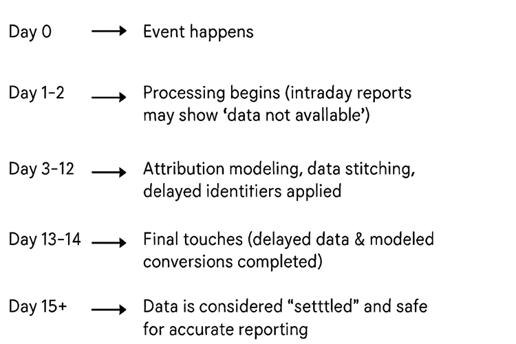 Understanding Data Not Available In Ga4 Reports Optimize Smart