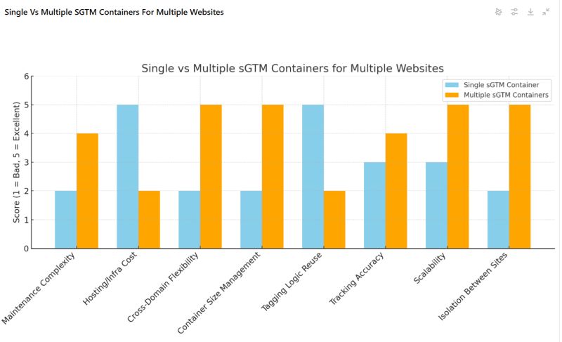 9 Advanced GTM server-side tagging recommendations even your hosting provider won’t tell you ...