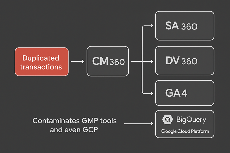 Google Marketing Platform Mini Course - Optimize Smart