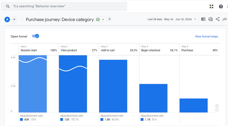 Understanding Google Analytics 4 User Purchase Journey Report