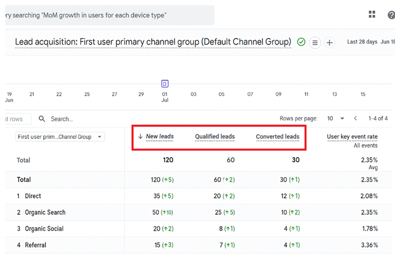 GA4 Lead Acquisition Report Explained - Optimize Smart