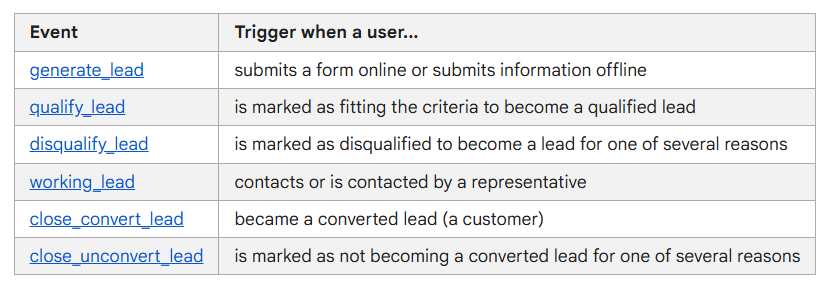 GA4 Lead Acquisition Report Explained - Optimize Smart