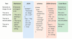 Prompting: Text, Markdown, JSON, Schema, Code Block