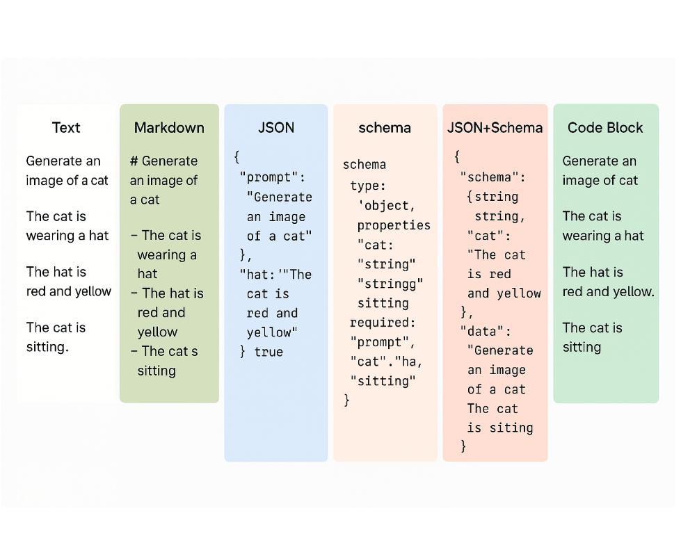 Prompting: Text, Markdown, JSON, Schema, Code Block