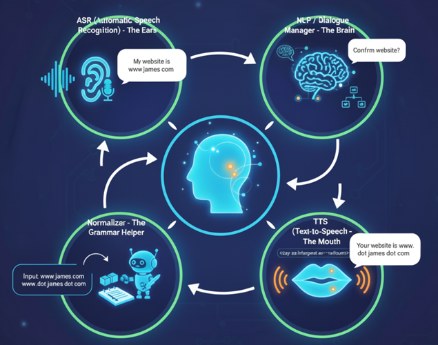 Why Your Voice AI Sounds Robotic and How to Fix It.