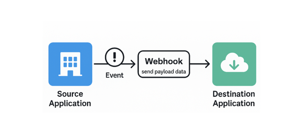How to use Webhooks in n8n, GoHighLevel and other AI Automation Workflows. - Optimize Smart